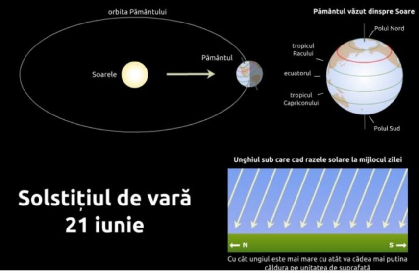 21 iunie, începutul verii astronomice. Solstițiul de vară - Radio Vacanța